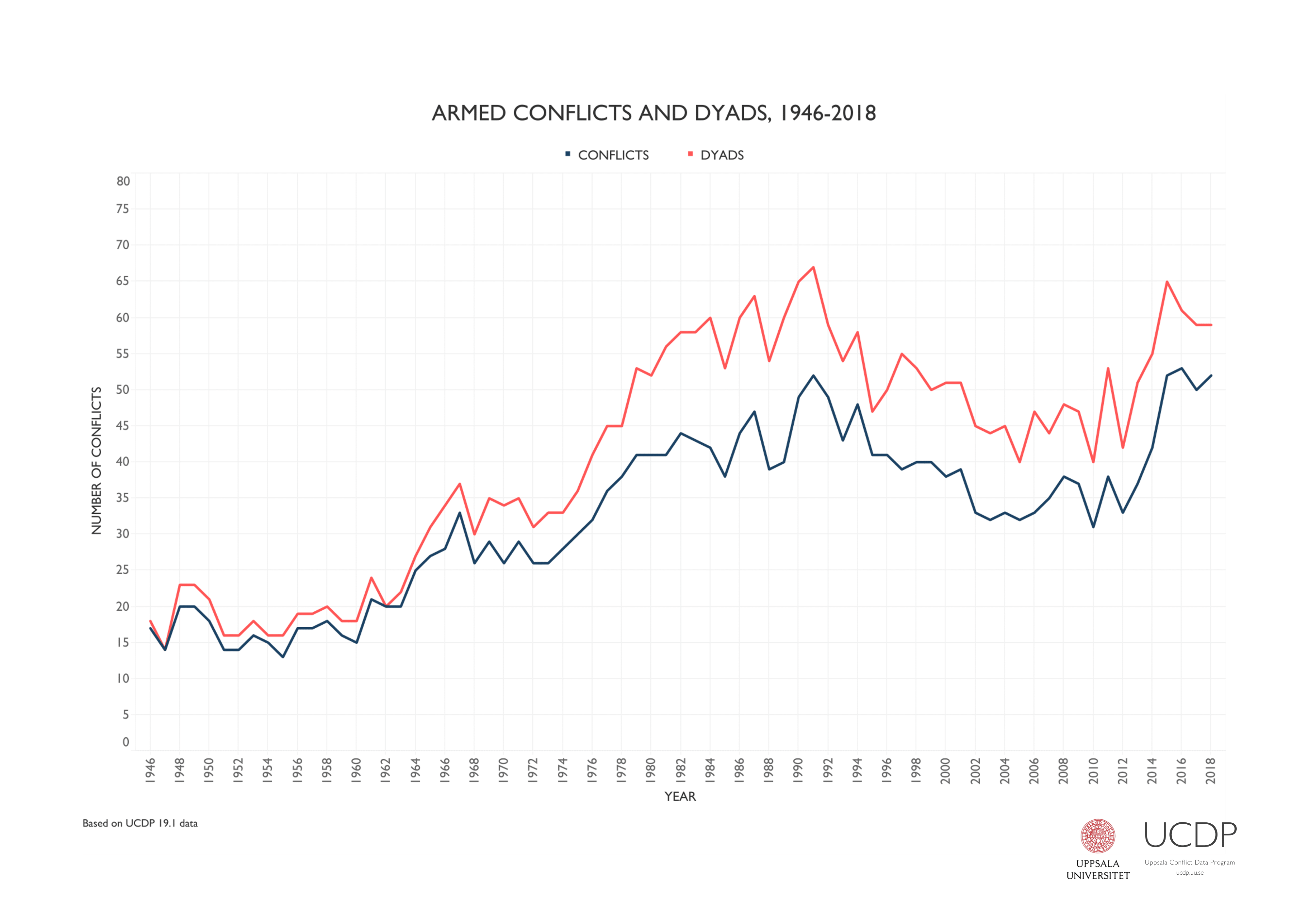 UCDP Charts, Graphs and Maps