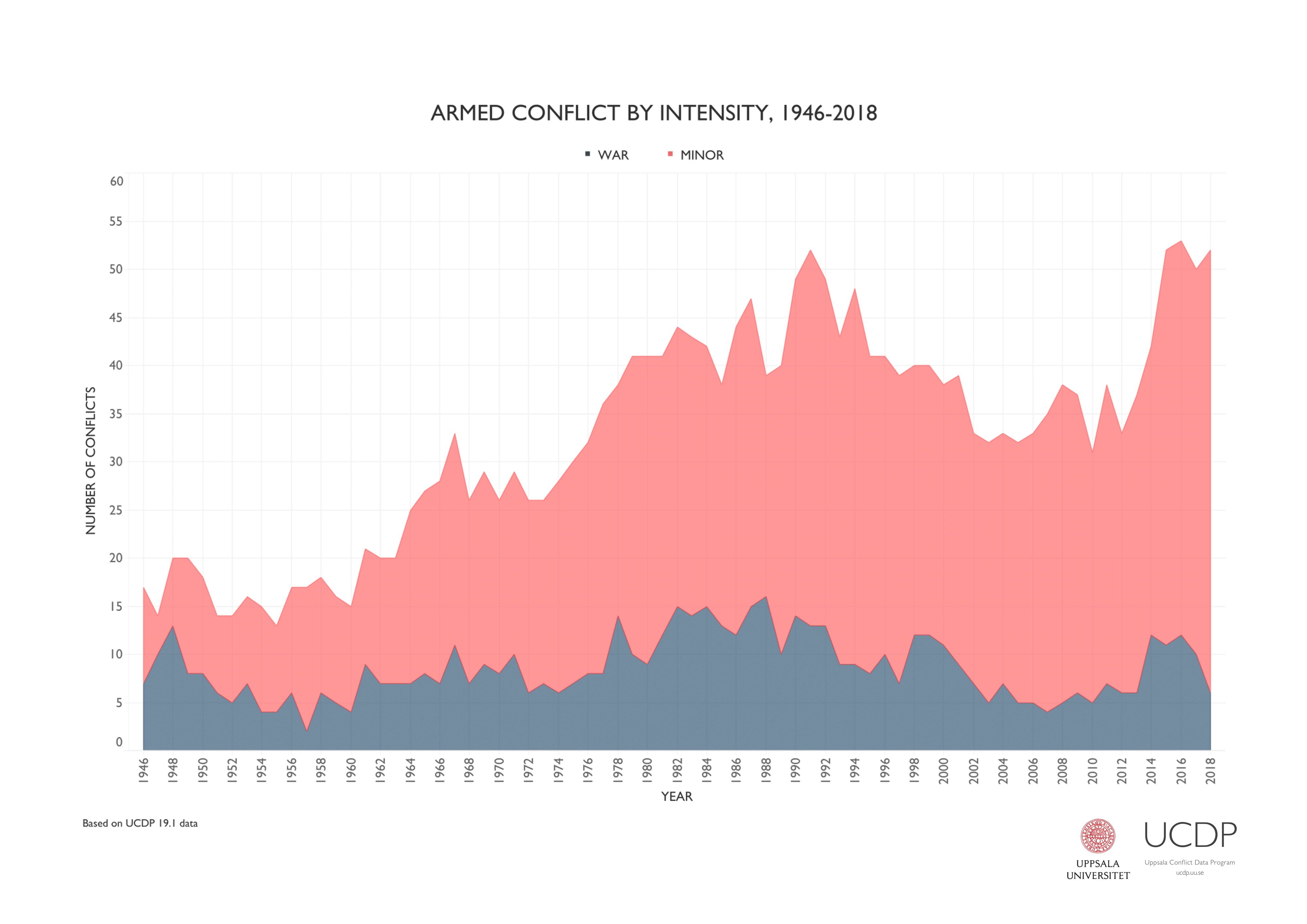 UCDP Charts, Graphs and Maps
