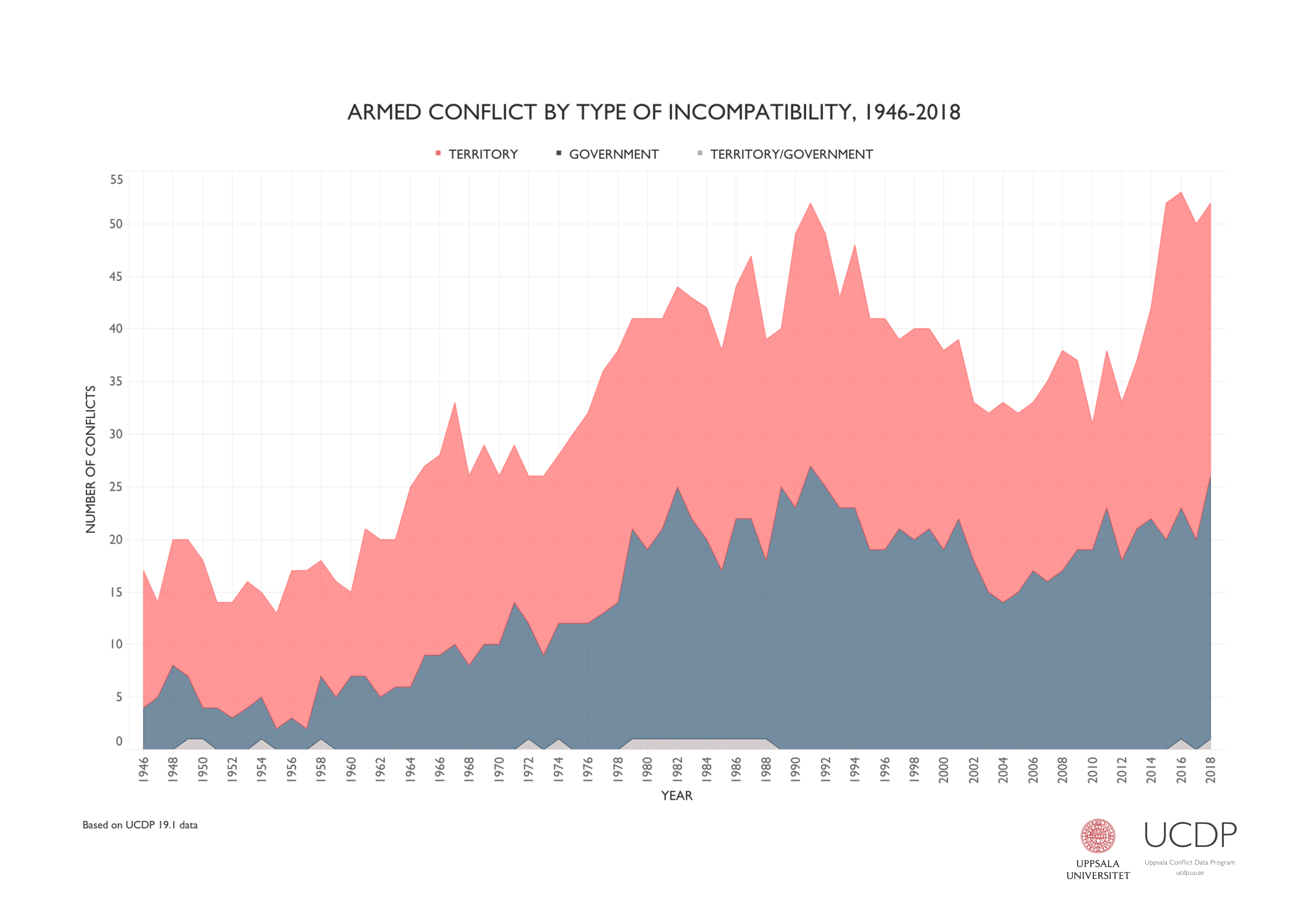 UCDP Charts, Graphs and Maps
