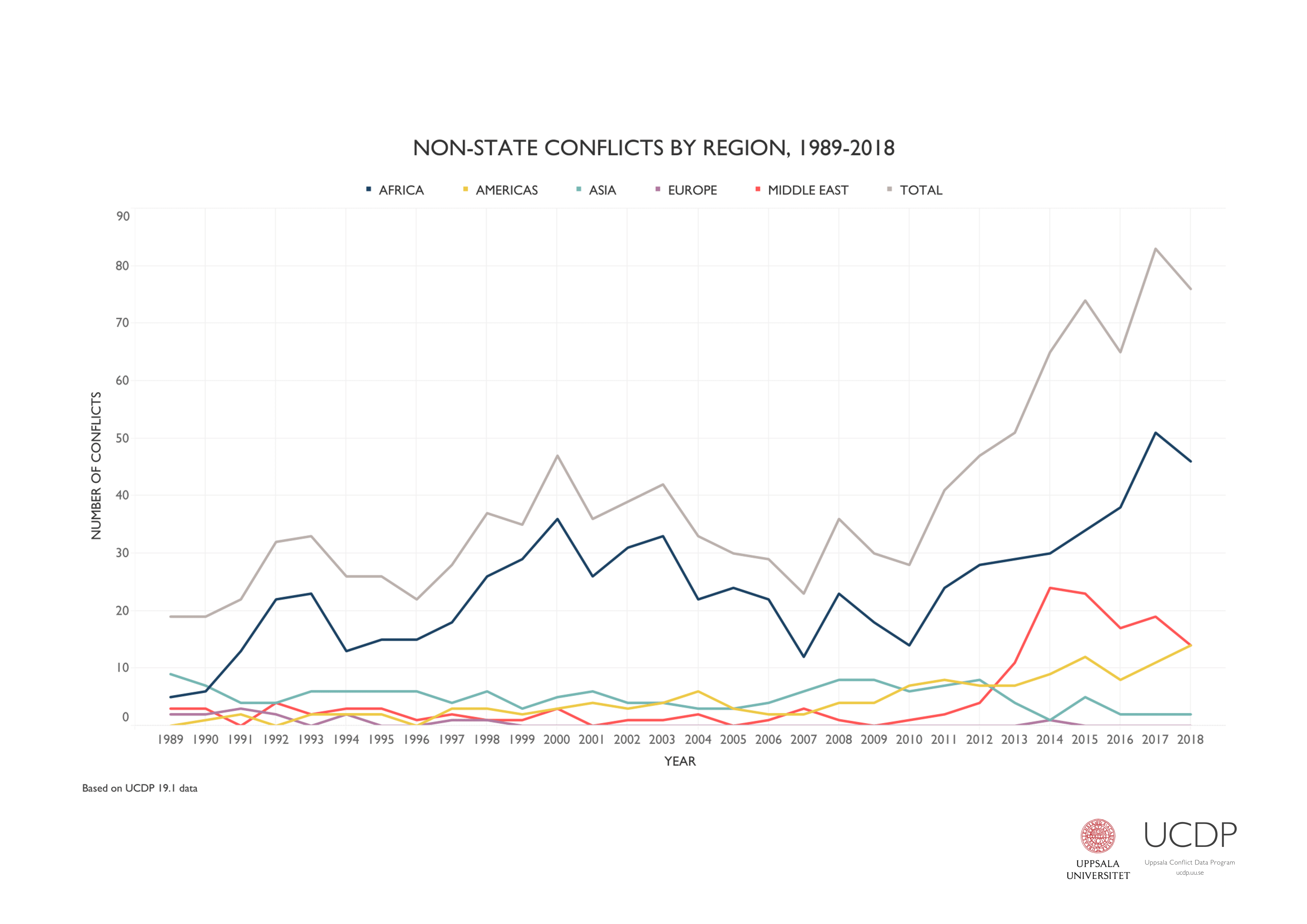 UCDP Charts, Graphs and Maps